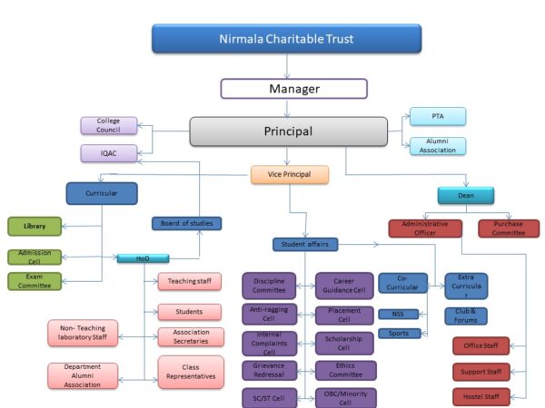Organogram - Nirmala Arts and Science College, Mulanthuruthy